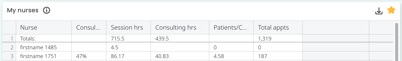 Practice, Doctors, Nurses and Other Billing Practitioner's summary tables
