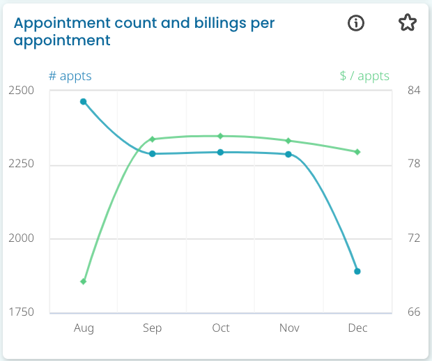 Appointment count and billings per appointment