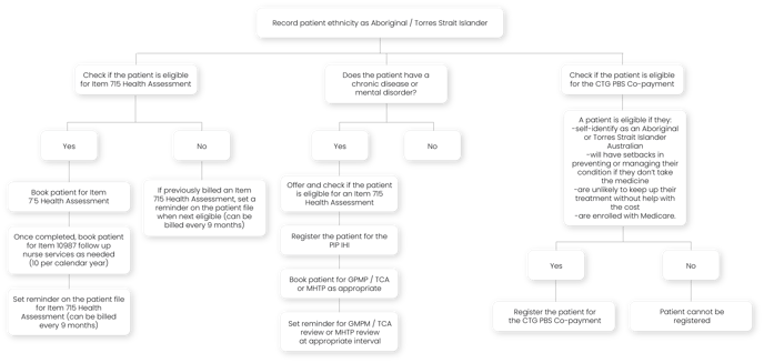 Indigenous Health workflow