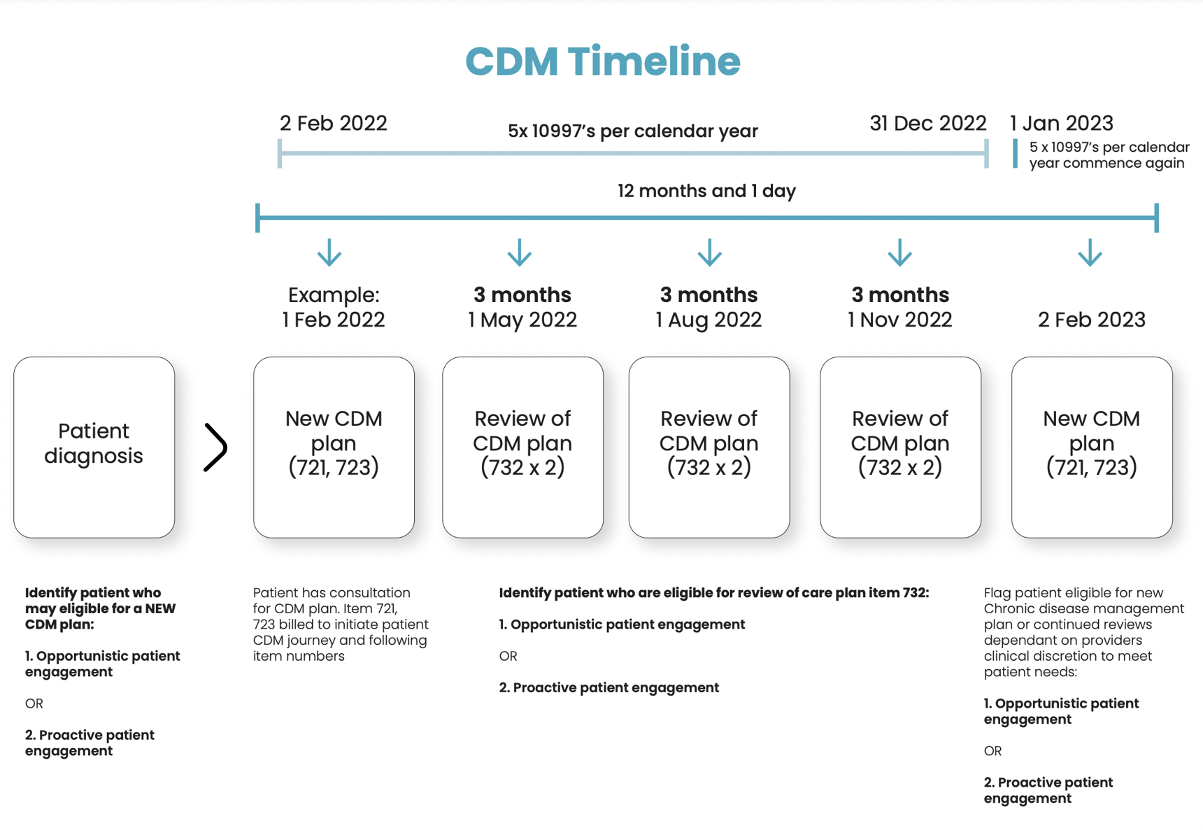 Chronic Disease Management items and workflow (Potential new CDM ...