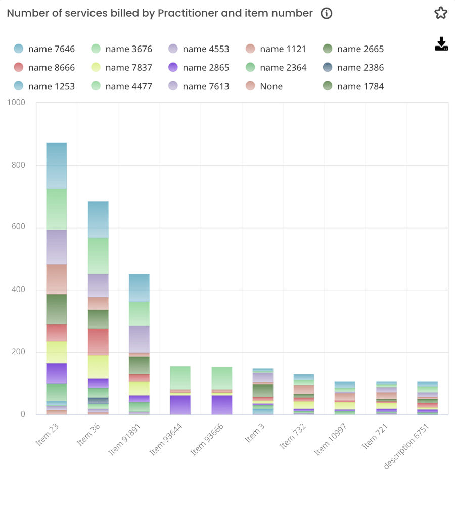 Item Breakdown