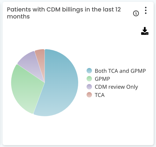 Chronic Condition Management Plan (CCMP) changes