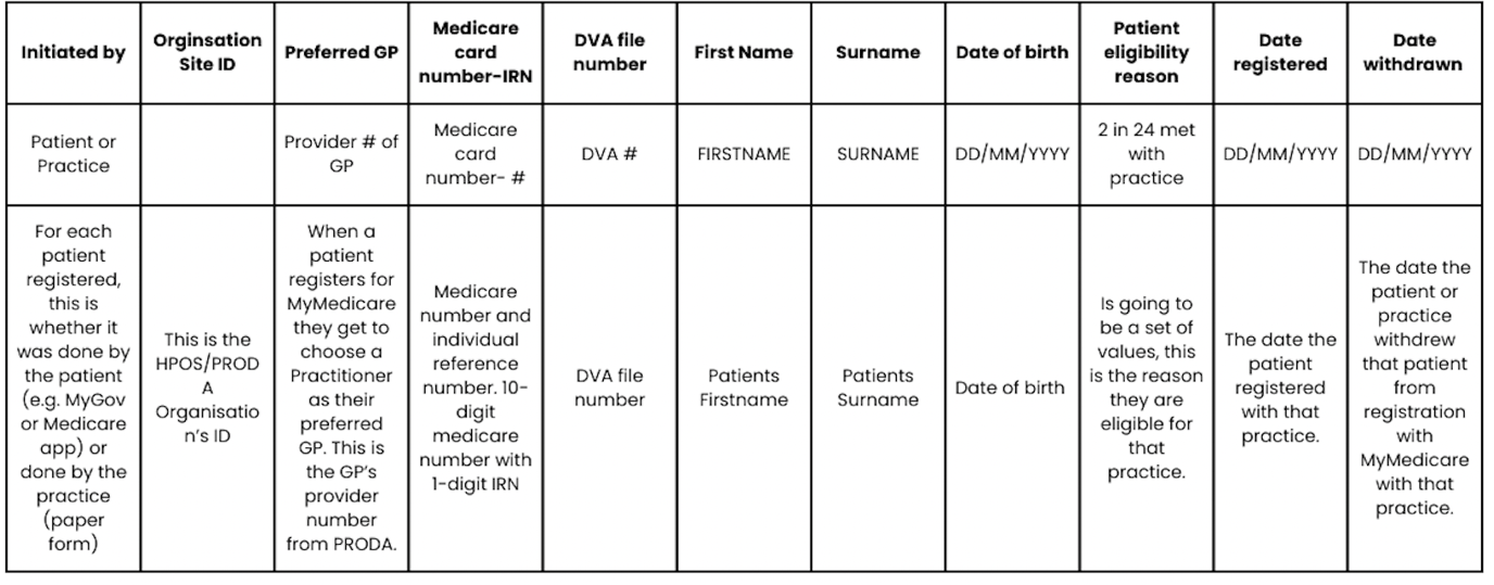 MyMedicare - Guide to exporting and importing the CSV patient list into Cubiko